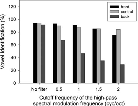 Identification Score As A Function Of The Cutoff Frequency Of High