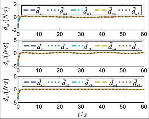Disturbance Estimation Errors Download Scientific Diagram