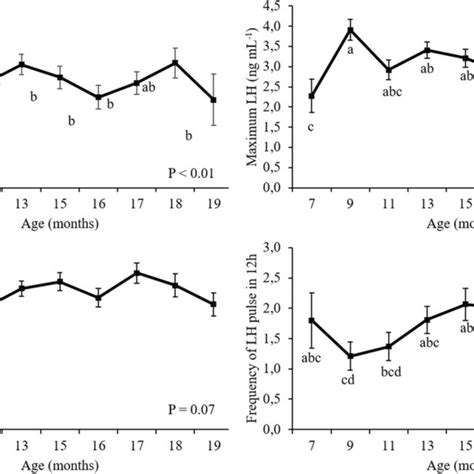 retrospective analysis of luteinizing hormone lh profile and the