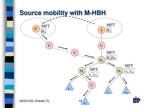 Ppt Mobility And Multicast Protocol Design And Analysis Powerpoint