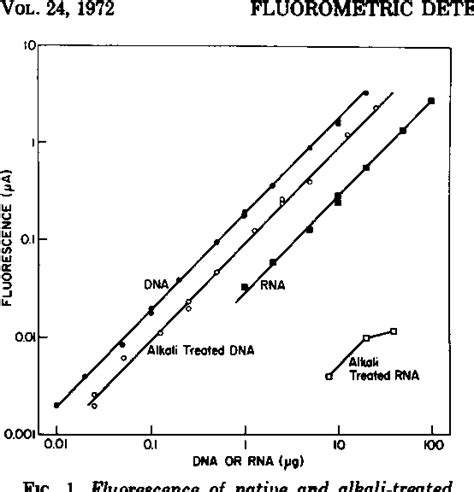 Figure 1 From Fluorometric Determination Of Deoxyribonucleic Acid In Bacteria With Ethidium