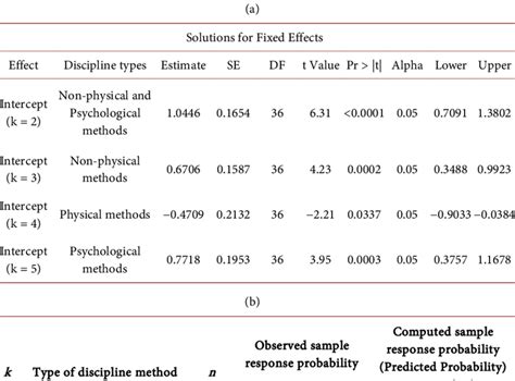 A Estimates Of Intercepts And Standard Errors Of Discipline Methods Download Scientific