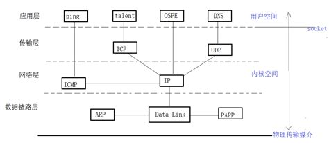 tcp ip协议族体系结构 csdn博客