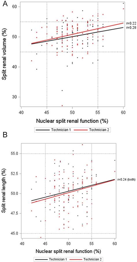 Can Split Renal Volume Assessment By Computed Tomography Replace Nuclear Split Renal Function In