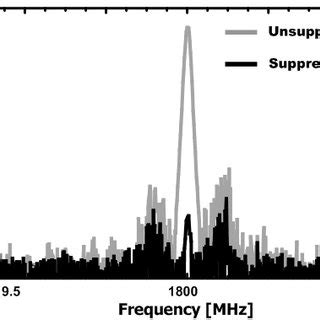 Measured Spectrum Of The RF Modulated Signal Download Scientific Diagram