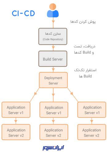 دواپس Devops چیست؟ دانلود رایگان کتاب آموزش دواپس ایران‌سرور