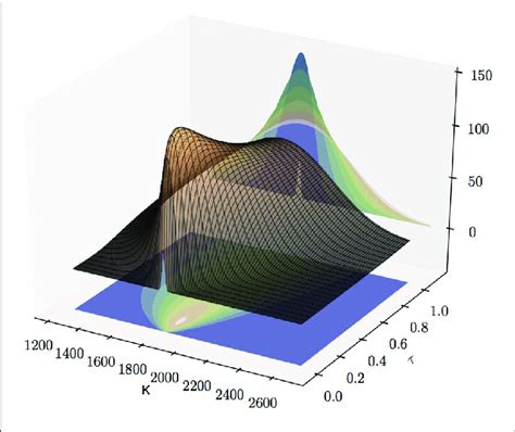 The Derivative Of Hestons Call Price Wrt The Volatility σ 0