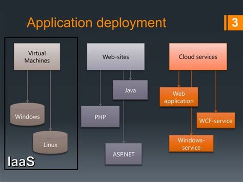 Iaas Windows Azure Virtual Machines Ppt