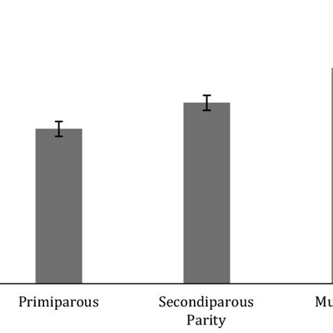 Effect Of Parity On Days Open Download Scientific Diagram