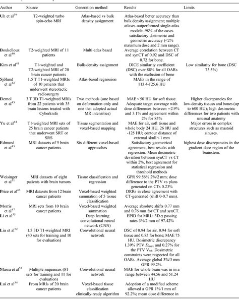 Table 1 From Adoption Of Hybrid Mri Linac Systems For The Treatment Of