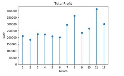 Create Lollipop Charts With Pandas And Matplotlib Geeksforgeeks