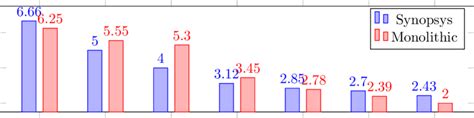 Speed Of Computations Of Monolithic Multipliers And Synopsys In