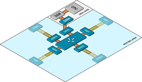 Scalp Node Internal Architecture For A 2d Array Download Scientific