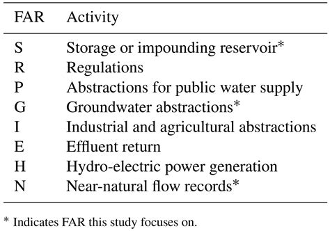 Hess Human Influences On Streamflow Drought Characteristics In England And Wales