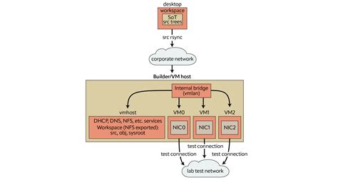 freebsd kernel development workflow freebsd foundation