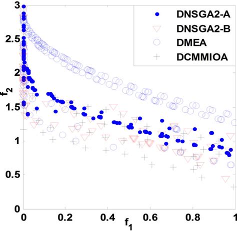 Immune Optimization Approach For Dynamic Constrained Multi Objective Multimodal Optimization