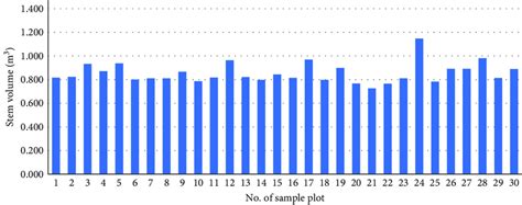 Stem Volume Within The Sample Plots Download Scientific Diagram