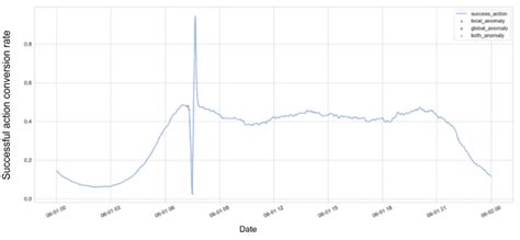 Anomaly Detection Using Lstm With Autoencoder