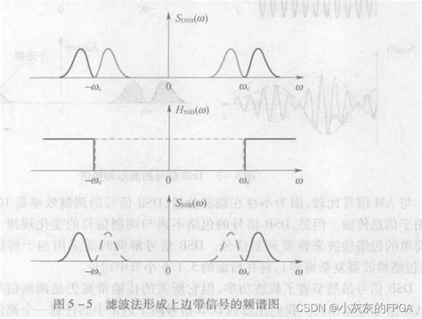 通信原理板块——幅度调制（线性调制）原理（am、dsb、ssb、vsb）dsb Ask调制 Csdn博客