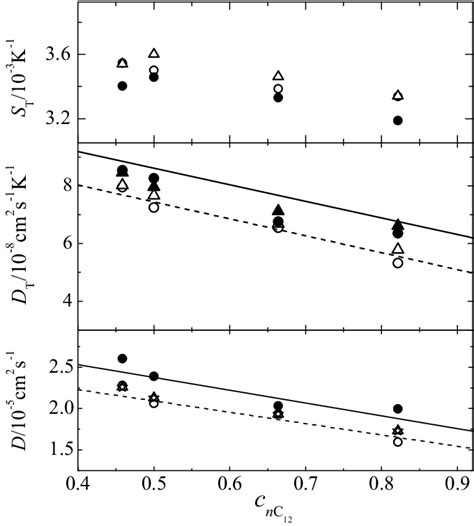 Values For The Soret Coefficient Thermodiffusion Coefficient And