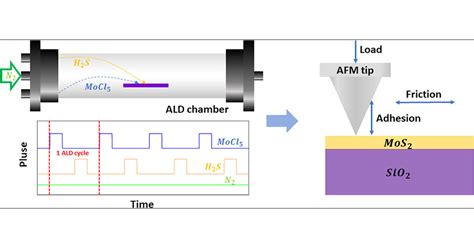 Nanometer Thick Mos2 Films Made By High Temperature Atomic Layer