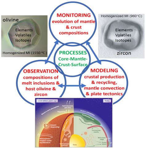 Crust Mantle Interactions Through Time And And Isterre