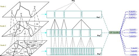 Figure 1 From Semantic Annotation Of High Resolution Remote Sensing Images Via Gaussian Process