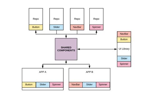 How To Easily Reuse Components Across Projects And Repositories By Jonathan Saring Itnext