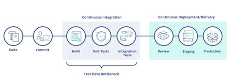 Simplifying Test Data And Database Changes DATPROF