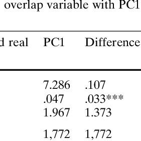 T Test Overlap Difference Matching Real Couples With Simulated Real Download Table
