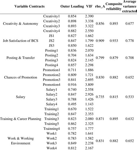 constract internal reliability vif and outer loading download
