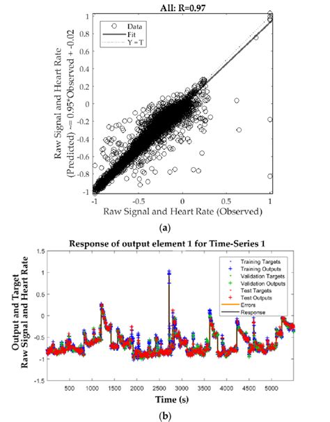 Response From The Shallow Neural Network Time Series Snnts Model