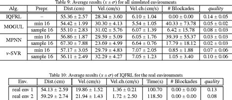 Table 10 From Learning Fuzzy Controllers In Mobile Robotics With