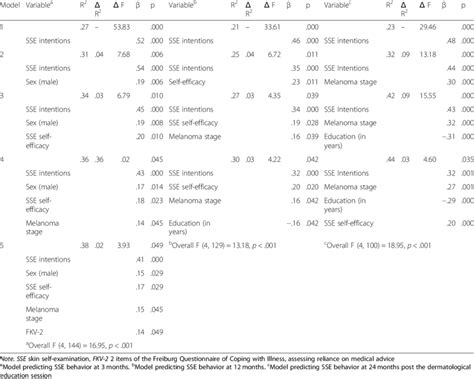 Stepwise Linear Regression Models Predicting Comprehensive Sse At 3 A