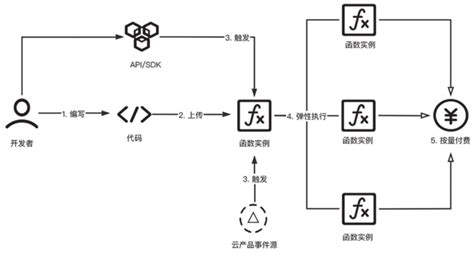Serverless工作流程 Muzinan110 博客园