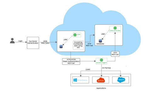 Architecture Overview SecurEnds