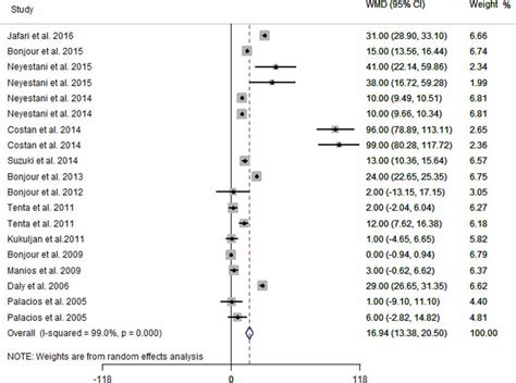 Forest Plot For The Association Of Vdfs And Serum 25 Oh D Nmol L Download Scientific Diagram
