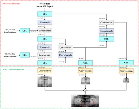 Yolo V4 Path Aggregation Network Neck And Head Structure Download Scientific Diagram
