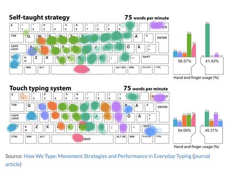 How To Type Fast Gareth Evans