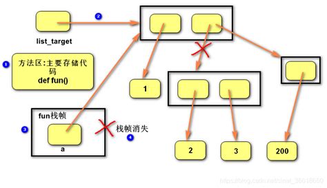 Python中的函数内存操作图文详解python 函数调用 内存 Csdn博客