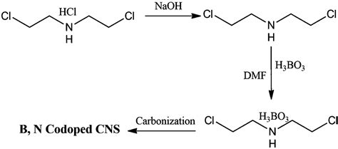 B N Codoped Porous Carbon Nanosheet And Preparation Method And Usage Thereof Eureka Patsnap