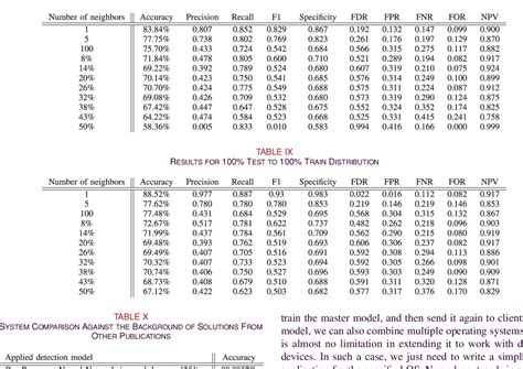 Table Ix From Recurrent Neural Network Model For Iot And Networking