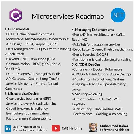 Microservices Softwarearchitecture Devops Messagingsystems Cloudnative Kafka Scalability