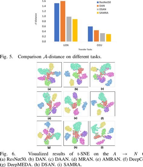 figure 5 from multiscale attention based subdomain dynamic adaptation