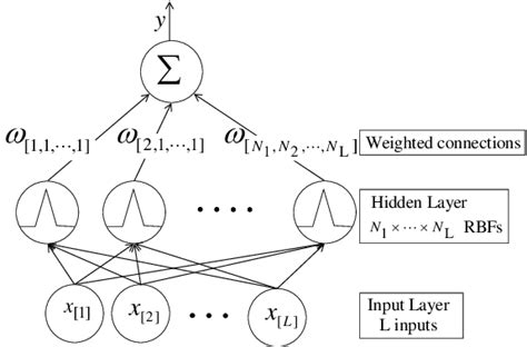 Rbfn Structure The Output Of An Rbf Is Calculated With Eq 2 2