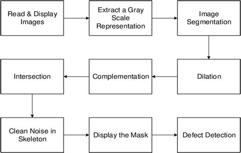 cracks detection algorithm download scientific diagram