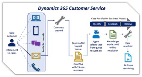 starting with ms dynamics d365 microsoft dynamics 365 d365 is a