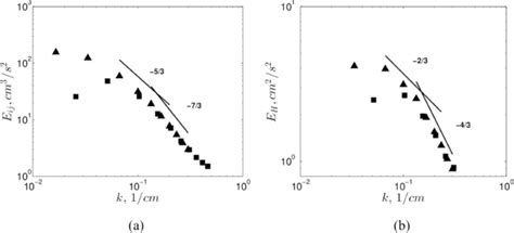 Cross Spectra Of Turbulent Velocity A And Spectra Of Turbulent