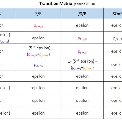 3 Transition Matrix Of Hmm Model Download Scientific Diagram