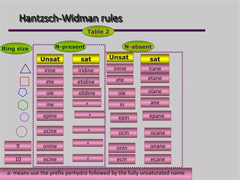 Nomenclature Of Heterocyclic Compound Ppt